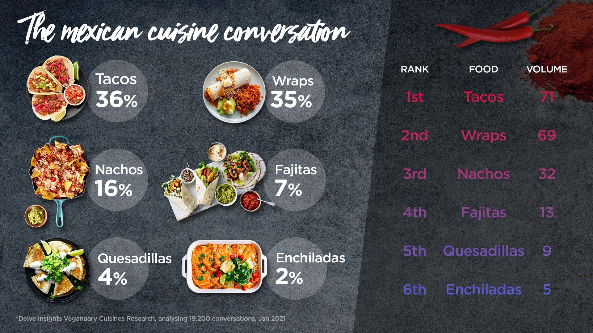 The rise of Mexitarian: Mexican food is 2021’s social media Veganuary ...